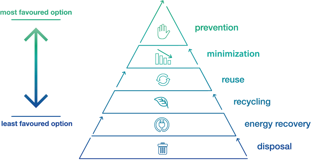 Guide to Waste Management - Recycle Track Systems - RTS