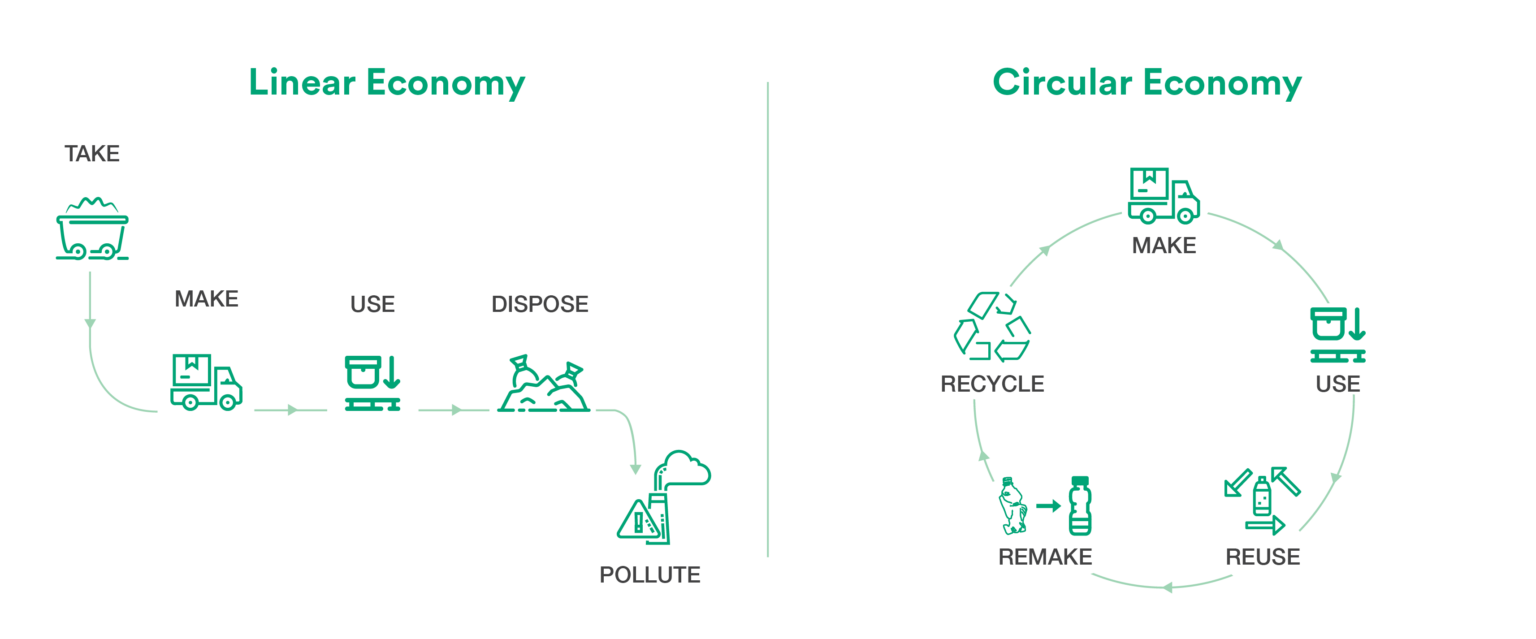 The circular economy - What is it and why does it matter? - Recycle ...