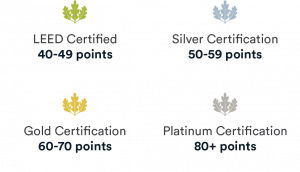 什么是 LEED 认证及获得认证的步骤 | RTS