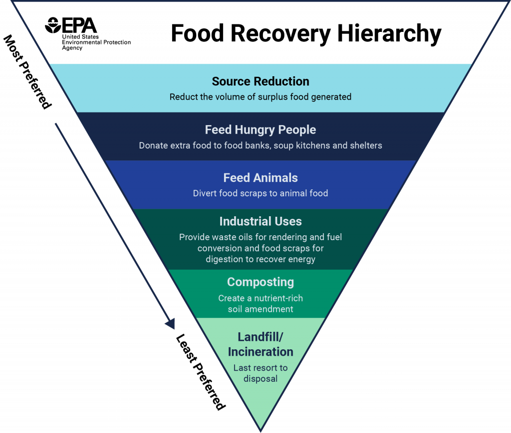 The Ultimate Guide to Food Waste Recycling | RTS