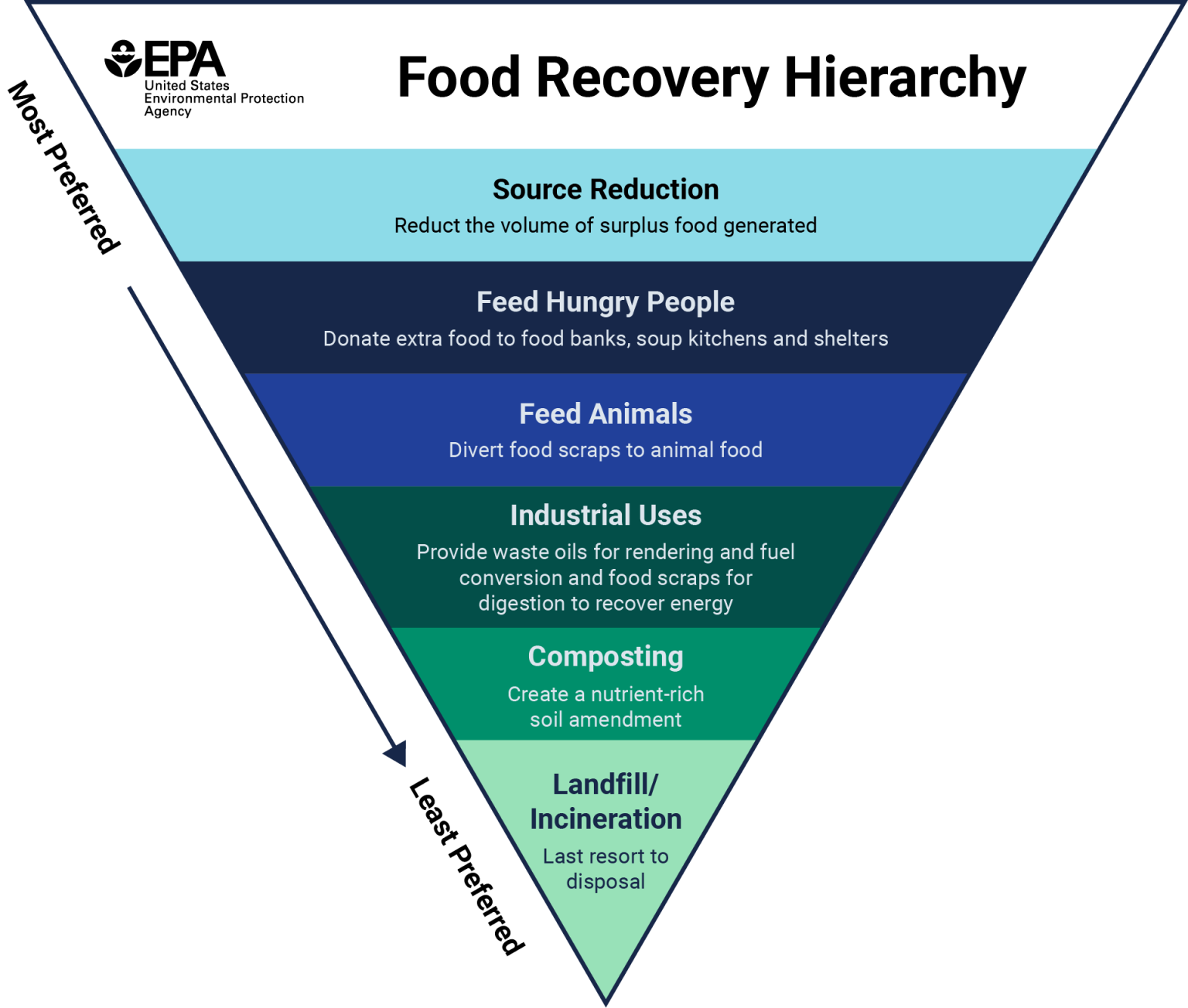 The Ultimate Guide to Food Waste Recycling | RTS