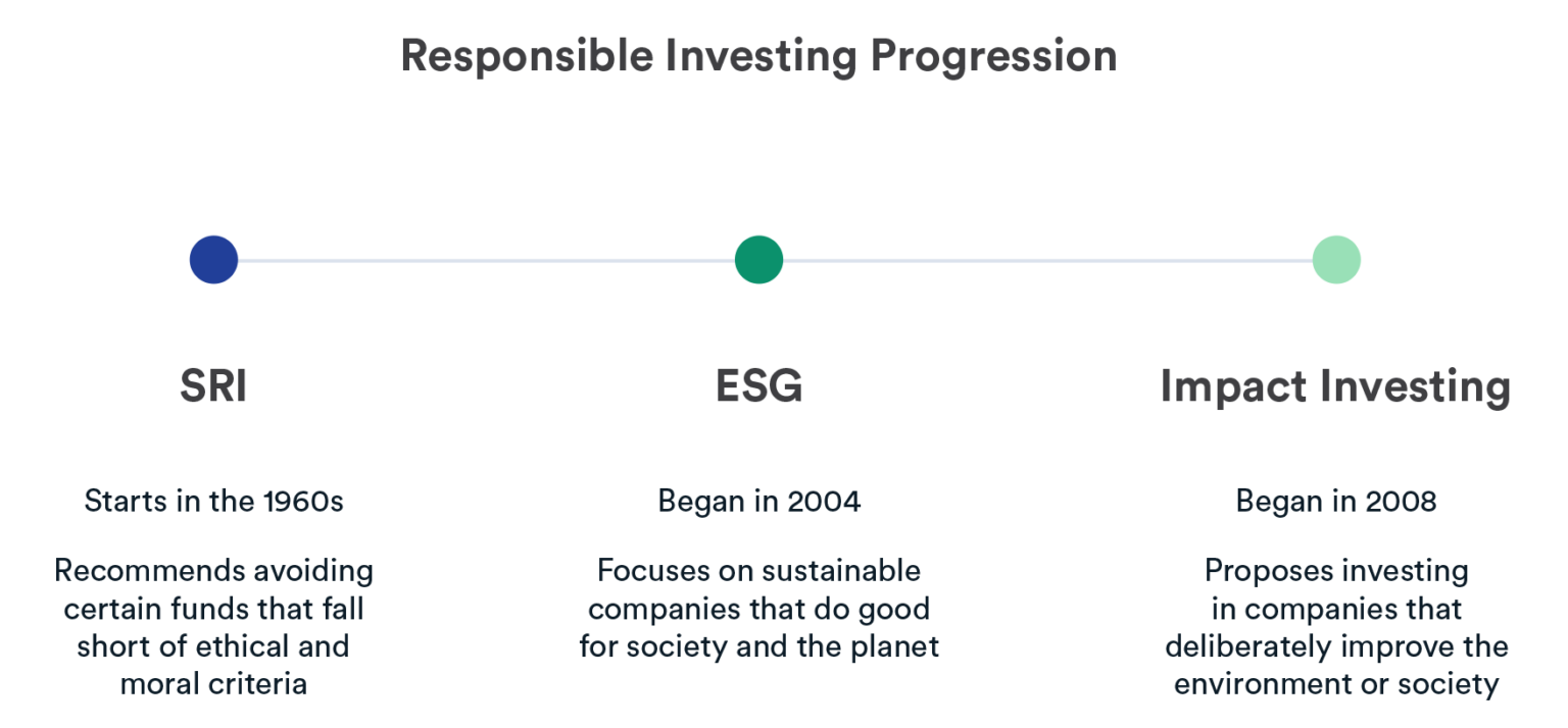 What is ESG Investing? A Guide to Responsible Investing | RTS