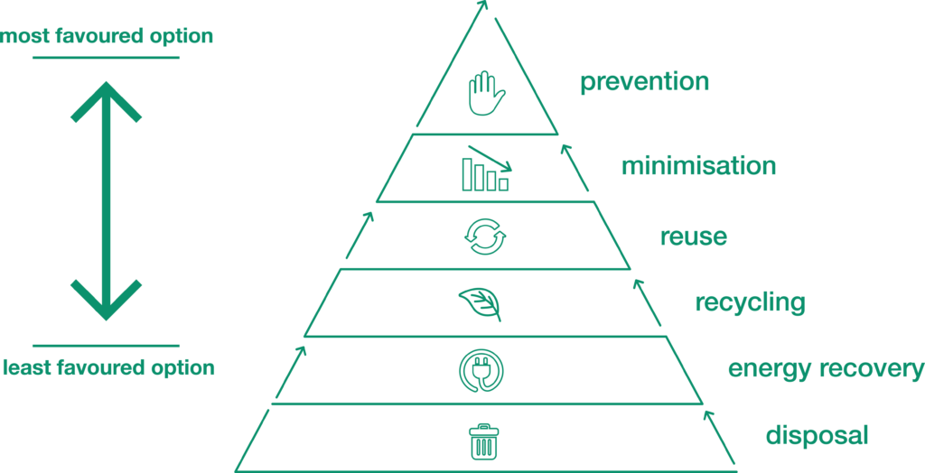 Guide to Waste Management - Recycle Track Systems