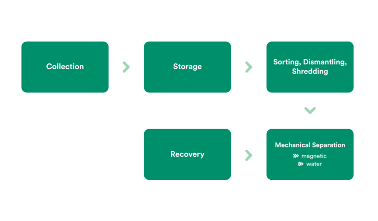 The Complete E-Waste Recycling Process | RTSThe Complete E-Waste ...