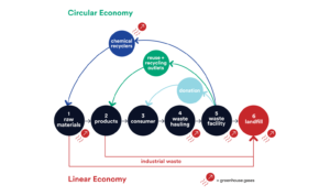 What is Circular Economy & How Does It Work? : Complete Guide - RTS ...