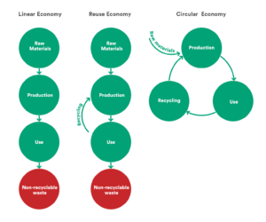 What is Circular Economy & How Does It Work? : Complete Guide - RTS - Recycle Track Systems