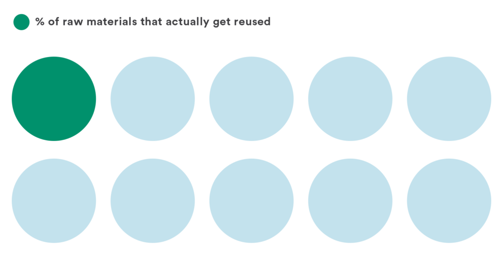 What is Circular Economy & How Does It Work? : Complete Guide - RTS - Recycle Track Systems