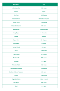 How Long Does It Take for Common Materials to Decompose? - Recycle ...