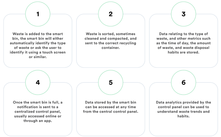 What are Smart Waste Bins and How are They Changing Recycling? | RTS